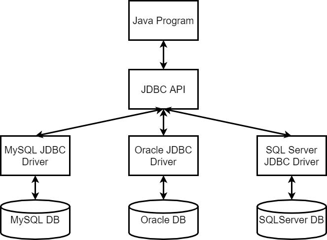 Java程序设计 数据库编程